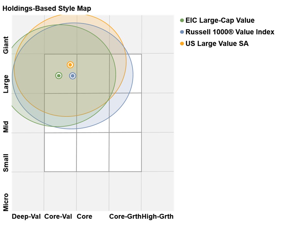 Large-Cap Value - Equity Investment Corporation