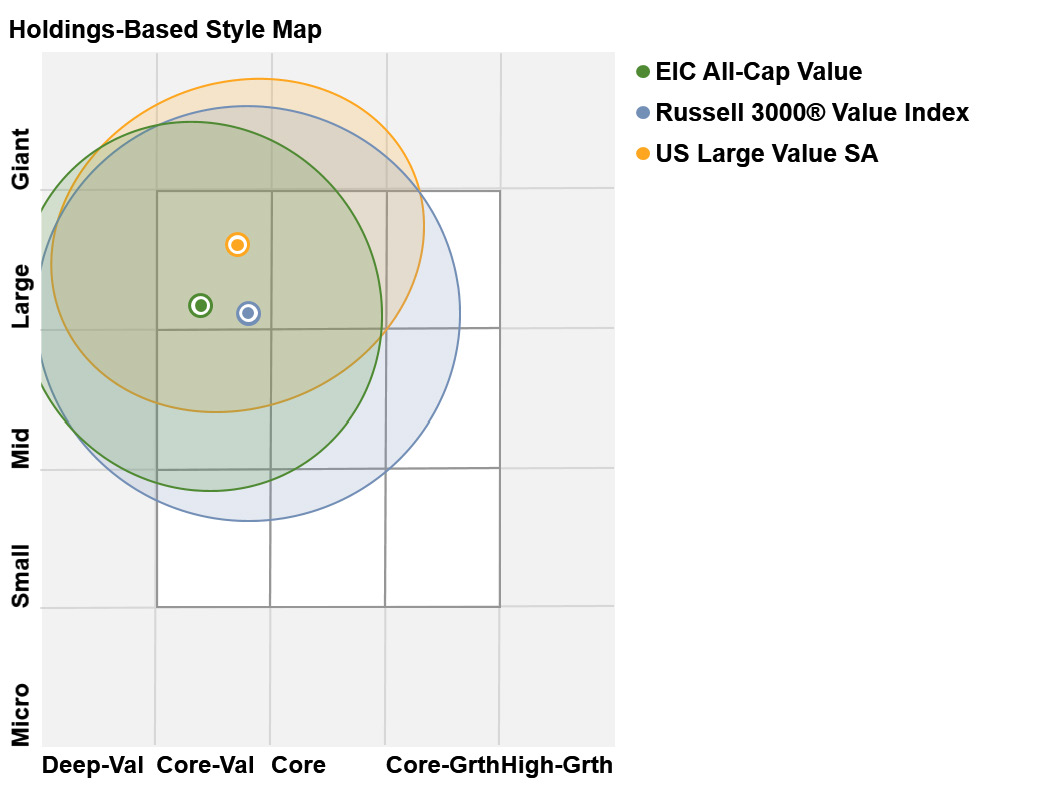 All-Cap Value - Equity Investment Corporation